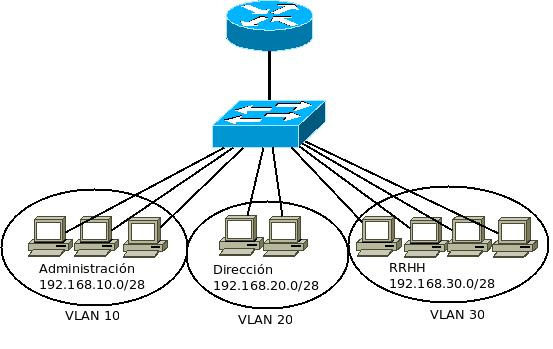 Redes de Comunicación: VLAN'S