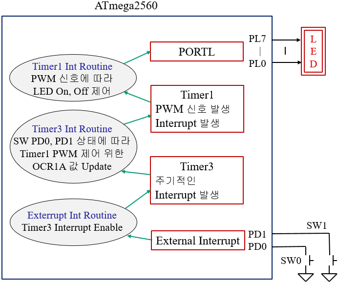 AVR(Atmega, Mega board) 배우기: atmega2560-timer