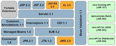 Evolución de JAVA EE a través de sus enfoques y principales ...