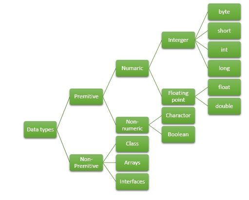 Data types in java - Java Stack Flow