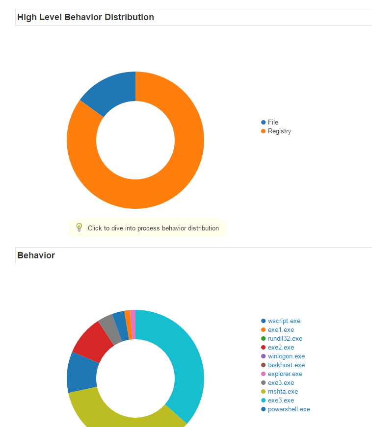 Deep Malware Analysis - Behavior Graph 2.0