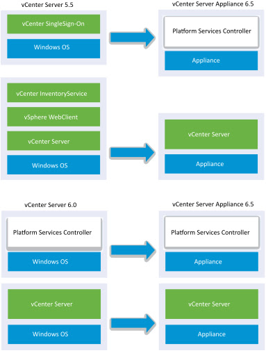 150 期 - vSphere 管理平台大搬風趁早無痛遷移 vCSA 6.7 ~ 不自量力 の Weithenn