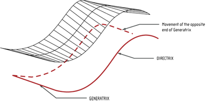 Architecture : Catenary Structures & Ruled Surface (Research)