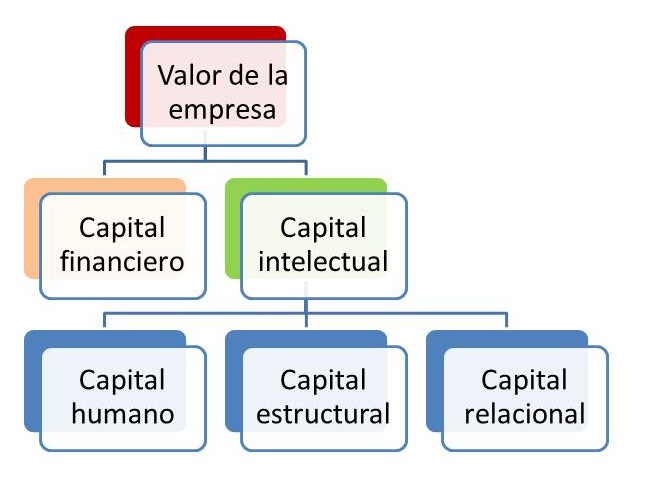 El Séptimo Sombrero: El Capital Intelectual de una empresa. Los ...