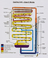 Live The Blog!: Invention Of Refrigerator