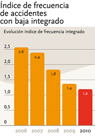 CISEH: Índice de Frecuencia de Accidentes