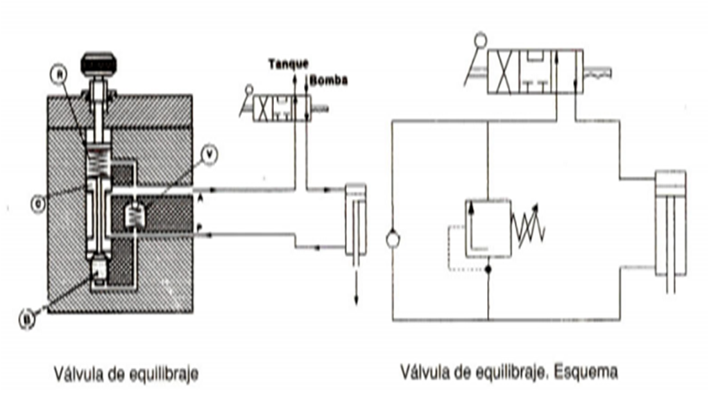 mecatronica: Valvulas Hidraulicas