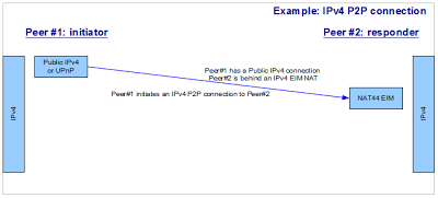 P2P OS: P2P networking during the IPv6 transition and beyond