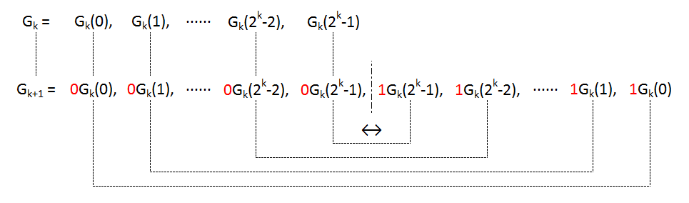Grant Trebbin: Converting Binary to Gray Code with XOR