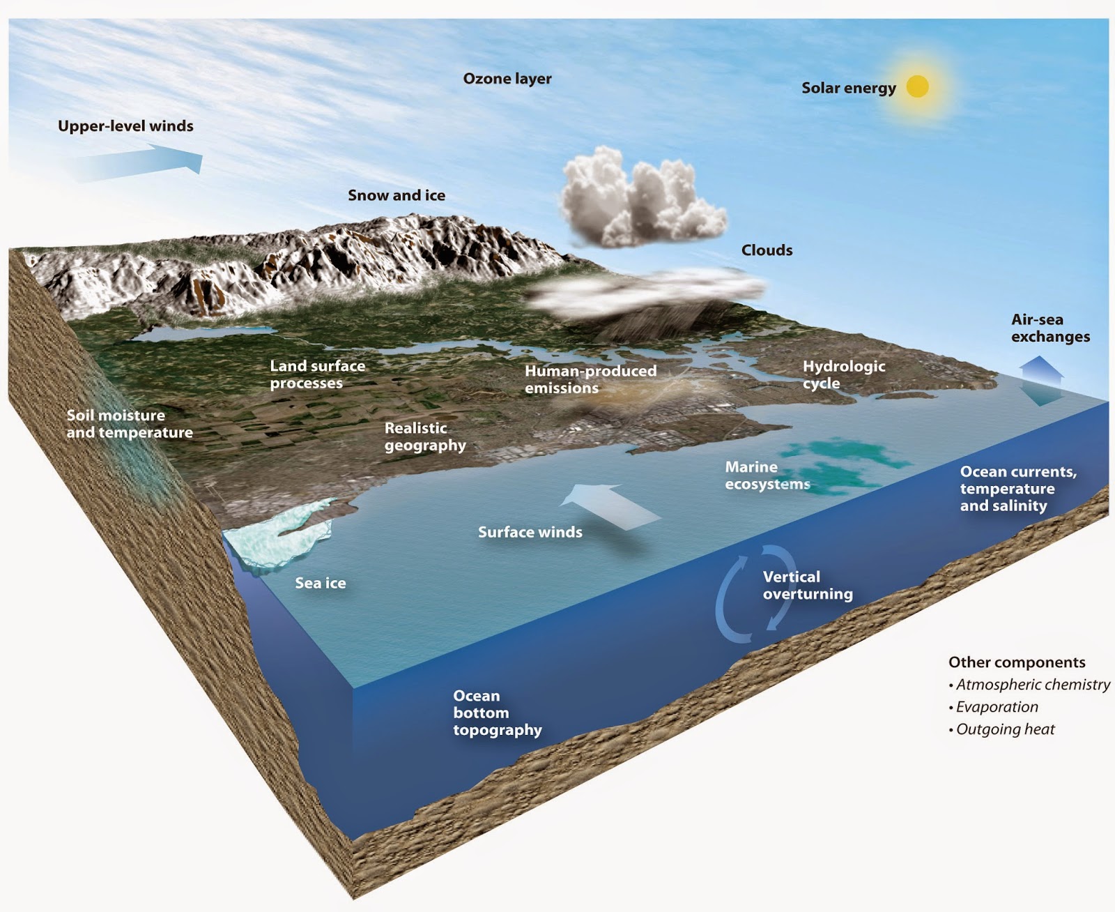 Climate Change 911: UNDERSTANDING CLIMATE CHANGE - A global warming primer