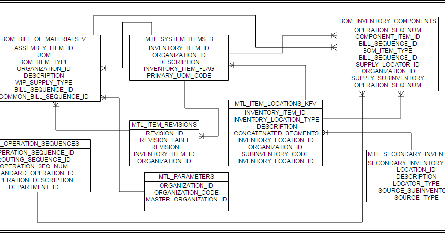 Oracle Applications Bom Oracle R12 Inventory Bills Of Material Er Diagram Table Joinings