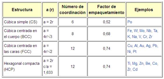 Ciencia de los Materiales: Describir la estructura cristalina de los ...