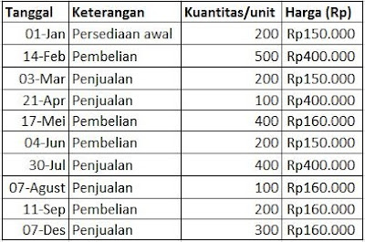 Pengertian dan Contoh Perhitungan Metode FIFO, LIFO dan Average