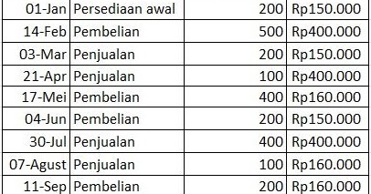 Pengertian dan Contoh Perhitungan Metode FIFO, LIFO dan Average