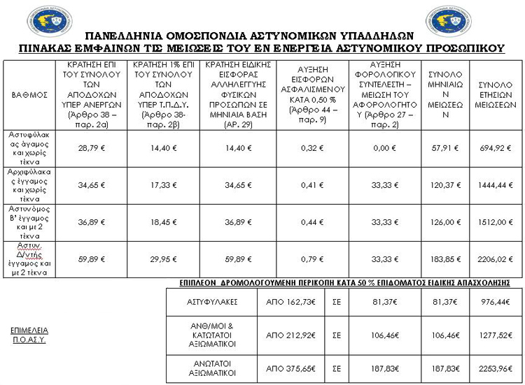 ΠΟΑΣΥ: ΝΕΟΣ ΠΙΝΑΚΑΣ ΜΕ ΤΙΣ ΝΕΕΣ ΕΙΣΟΔΗΜΑΤΙΚΕΣ ΑΠΩΛΕΙΕΣ - ΠΡΟΤΑΣΕΙΣ ΓΙΑ ...