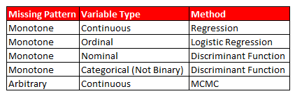Multiple Imputation with SAS