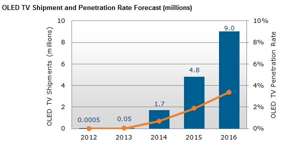 Slow Progress Reaching OLED TV Set Momentum