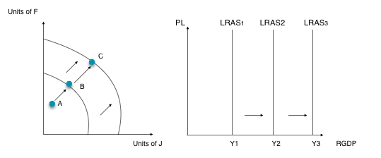 Econowaugh AP: Growth, PPC, LRAS & Productivity