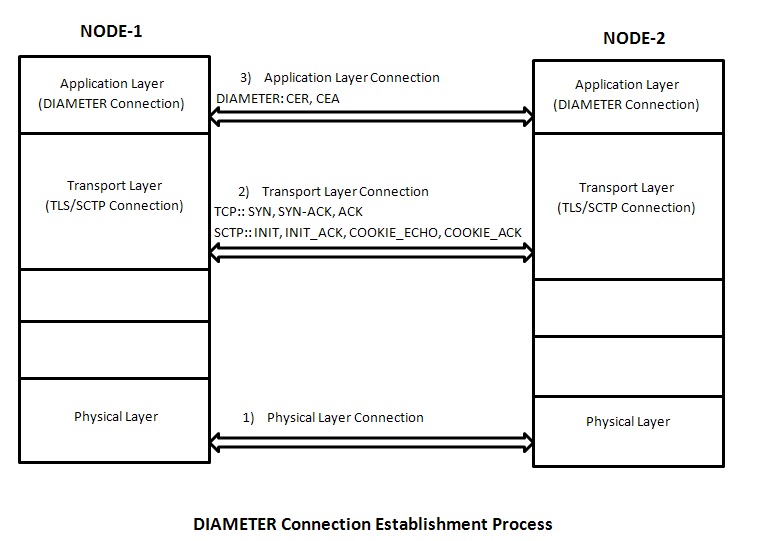 Diameter Protocol Explained: DIAMETER Connection Establishment