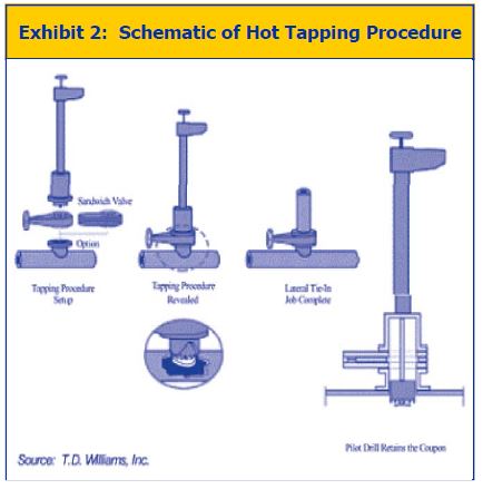 Pipeline Hot Tap Installation | Subsea Pipeline Engineering