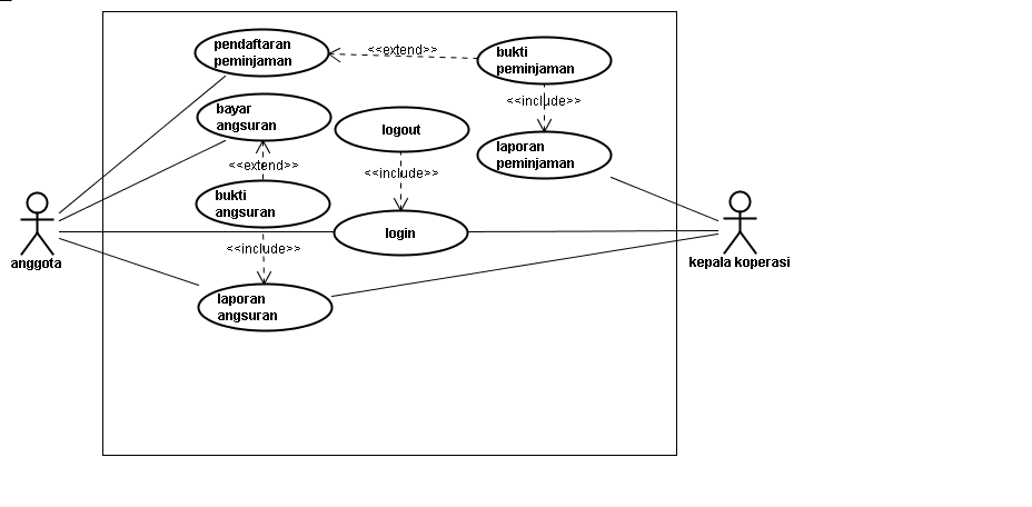 Anes PN: Tugas DFD dan Use Case
