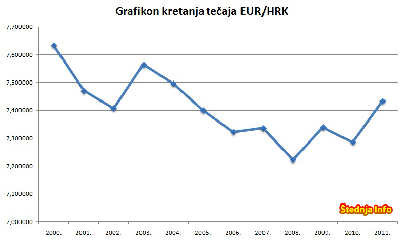 Štednja blog: Štednja u eurima (EUR)