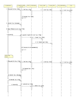 UML Diagrams for Tour Management | Programs and Notes for MCA