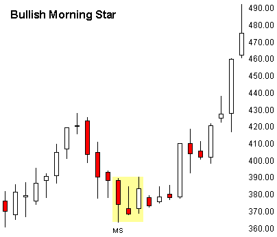 VFMDirect.in: Examples of morning star pattern