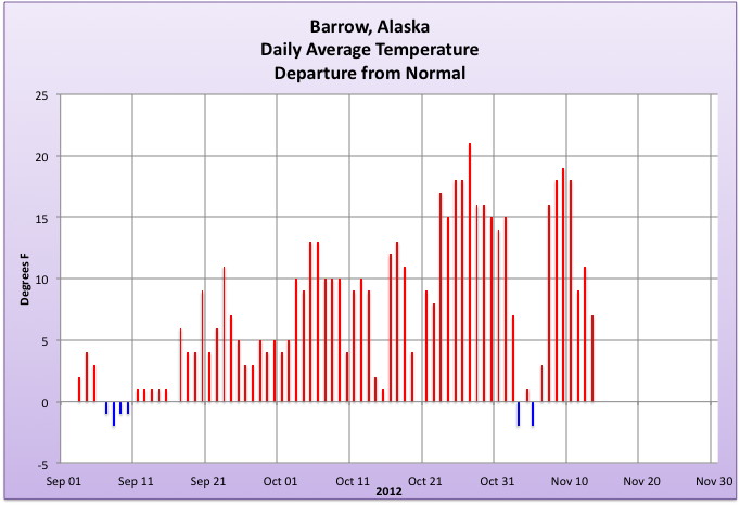 Deep Cold: Alaska Weather & Climate: Barrow Still Hot