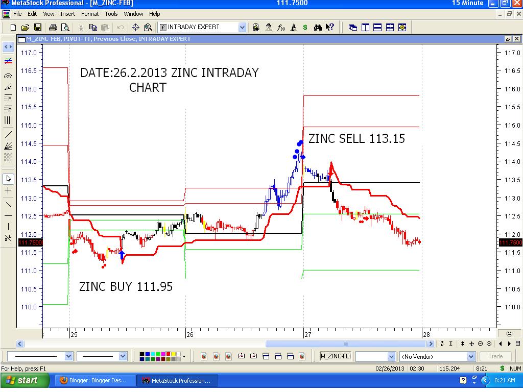LIVE TRADING TIPS : ZINC INTRADAY SINGAL CHART 27.2.2013