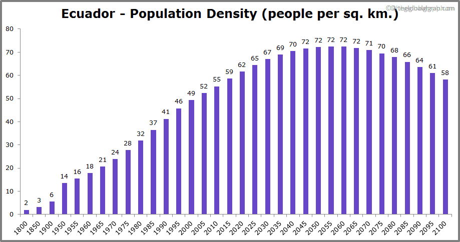 Ecuador Population