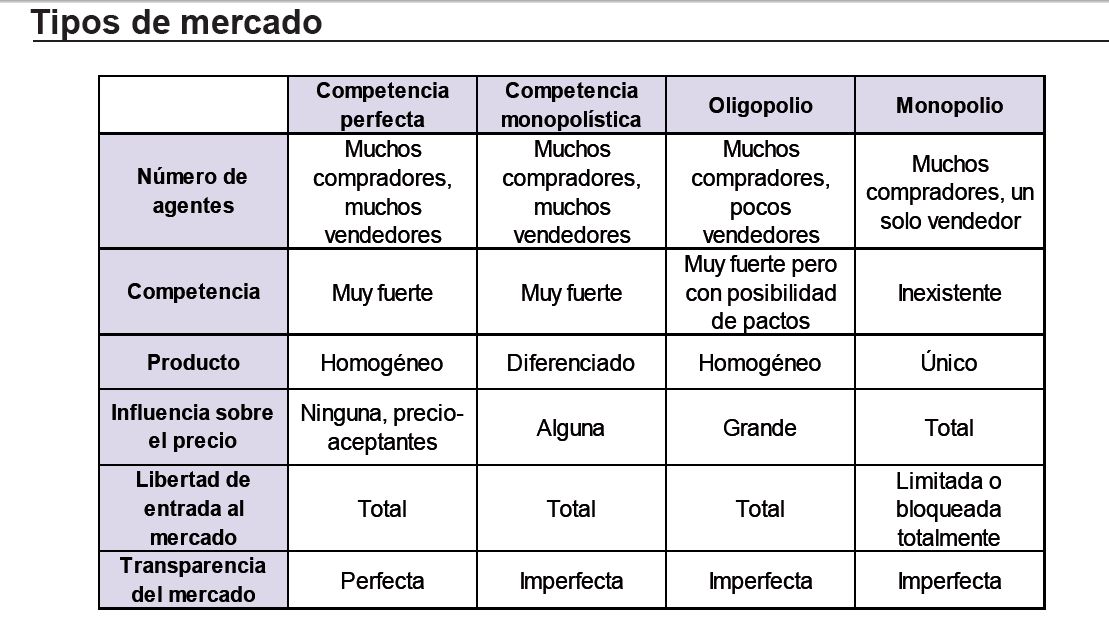 Maestro de Sociales: 1º BTO ECO Tema 7 Tipos de mercado