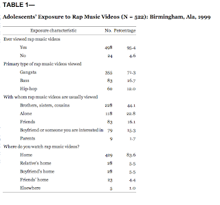 The Negative Effects from Exposure to Rap Music