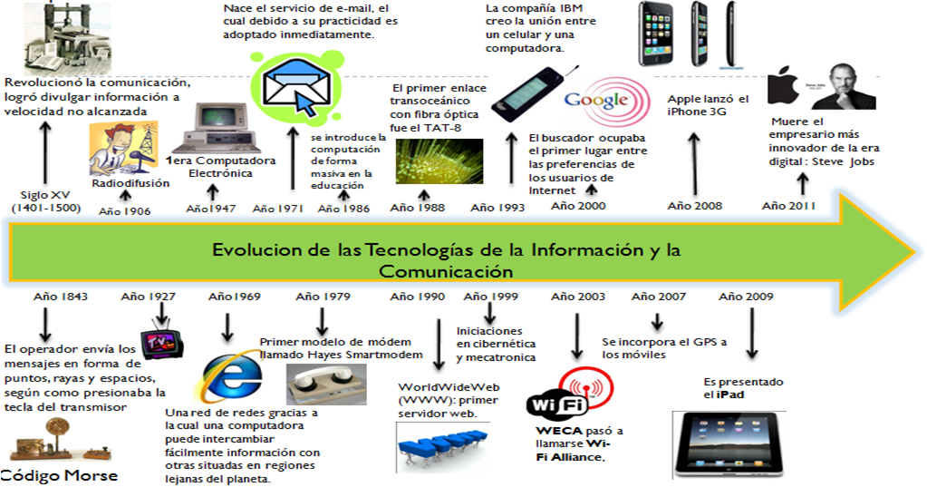 ADILENE RODRIGUEZ RAMIREZ: AWA_2 EVOLUCIÓN DE LAS TECNOLOGÍAS DE LA ...