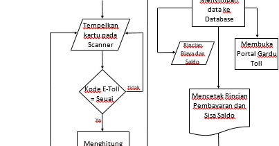 Sistem Informasi Manangement: Flowchart sederhana pembayaran E-Toll