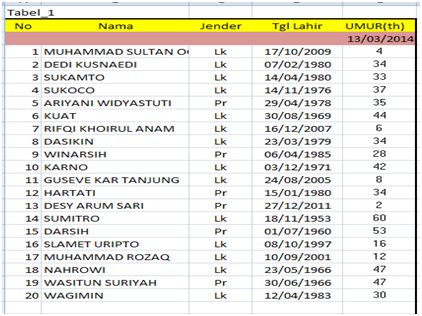 Pinggir Alun Alun Kajen: Data Pilah Usia dan Gender