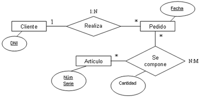 MODELO ENTIDAD RELACIÓN ~ base de datos