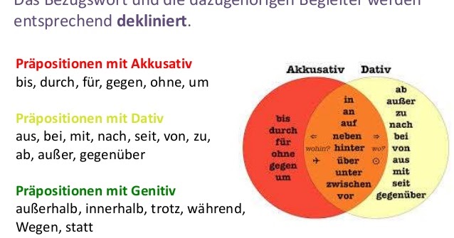 Liste der verben mit Akk und Dativ