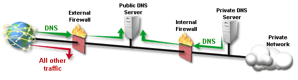 I.T Networks: DMZ Design Guidelines in Server 2003 Network Infrastructure