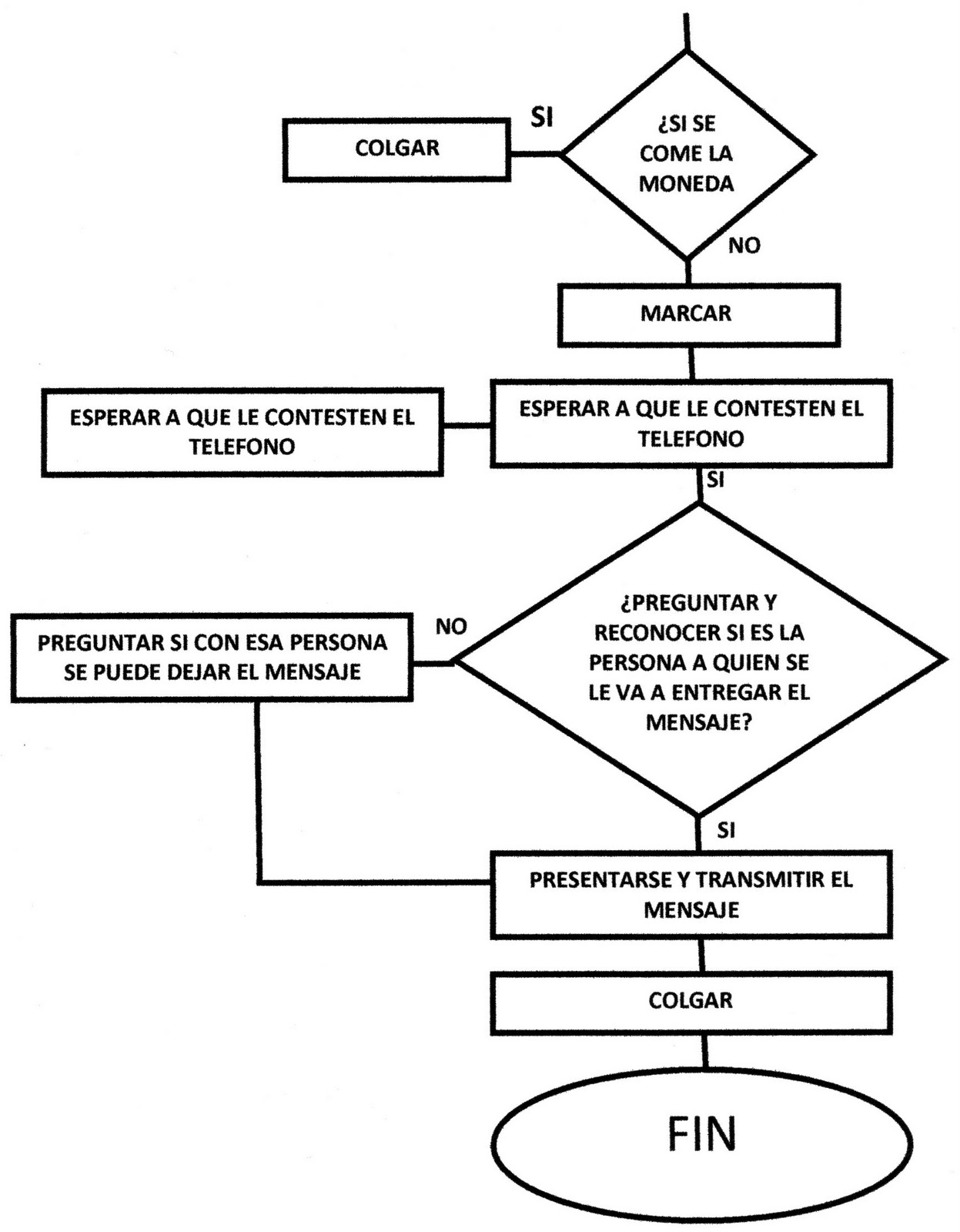 CAJA Y AUDITORIA::::::::::::::::: Flujogramas de las Diferentes Activida