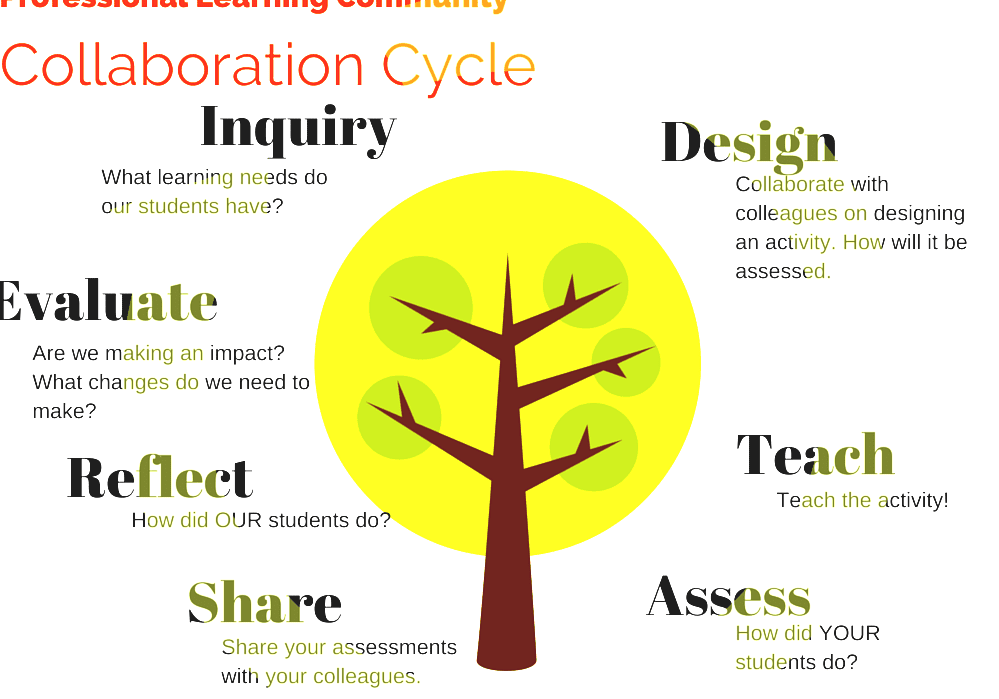 Professional Learning Community - Professional Learning Communities For ...