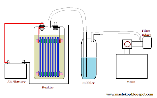 kumpulan info unik: elektrolisis air