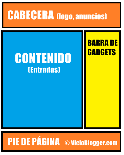 Anatomia de tu blog en Blogger.com | Vicio Blogger