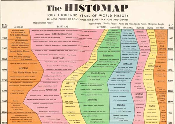 Kostis Velonis: The Histomap