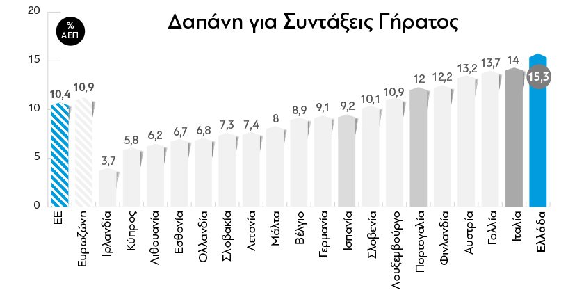 Η ακτινογραφία του Προϋπολογισμού (ή πού πάνε τα λεφτά μας)