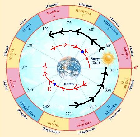 Astrology with Tapas Tiwari: The INVISIBLE planets : Rahu Ketu in Libra ...