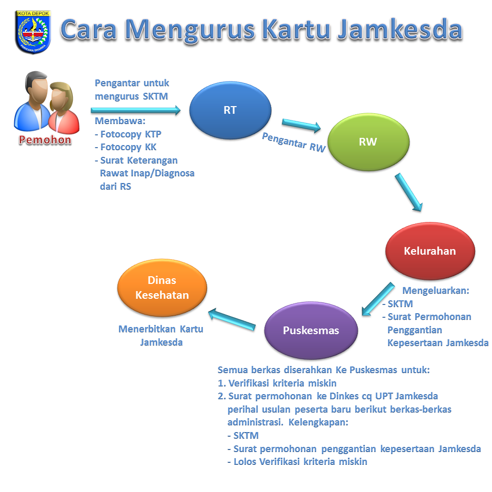 Tata Cara Pengurusan Jaminan Kesehatan Daerah (JAMKESDA) Kota Depok ...