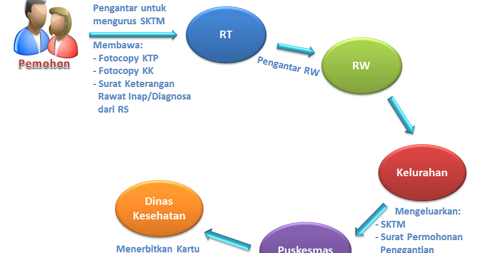 Tata Cara Pengurusan Jaminan Kesehatan Daerah (JAMKESDA) Kota Depok ...