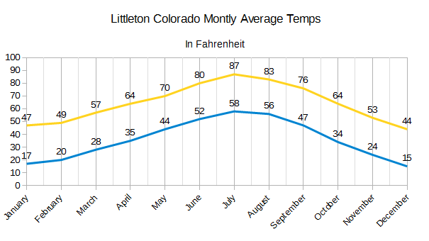 DREAMER SCIENCE TECH AND WEATHER: SEASONAL CLIMATE IN LITTLETON ...