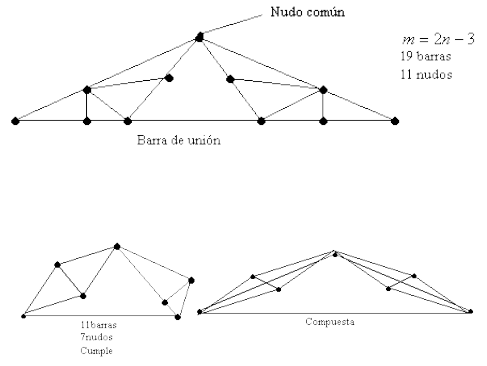Estructuras Metalicas: Tipos de Armaduras